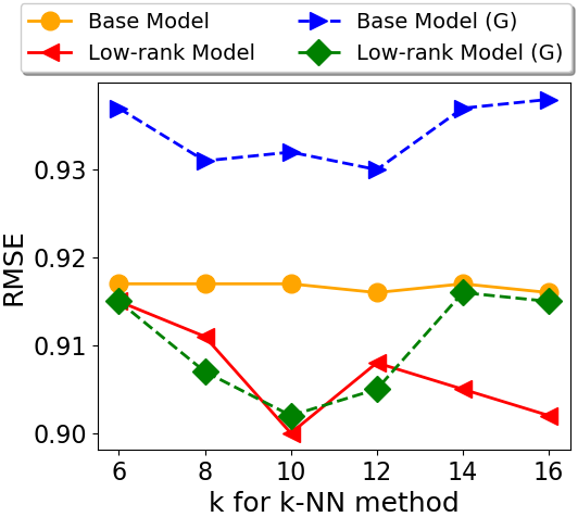 [2206.09477] Geometric Matrix Completion via Sylvester Multi-Graph Neural Network