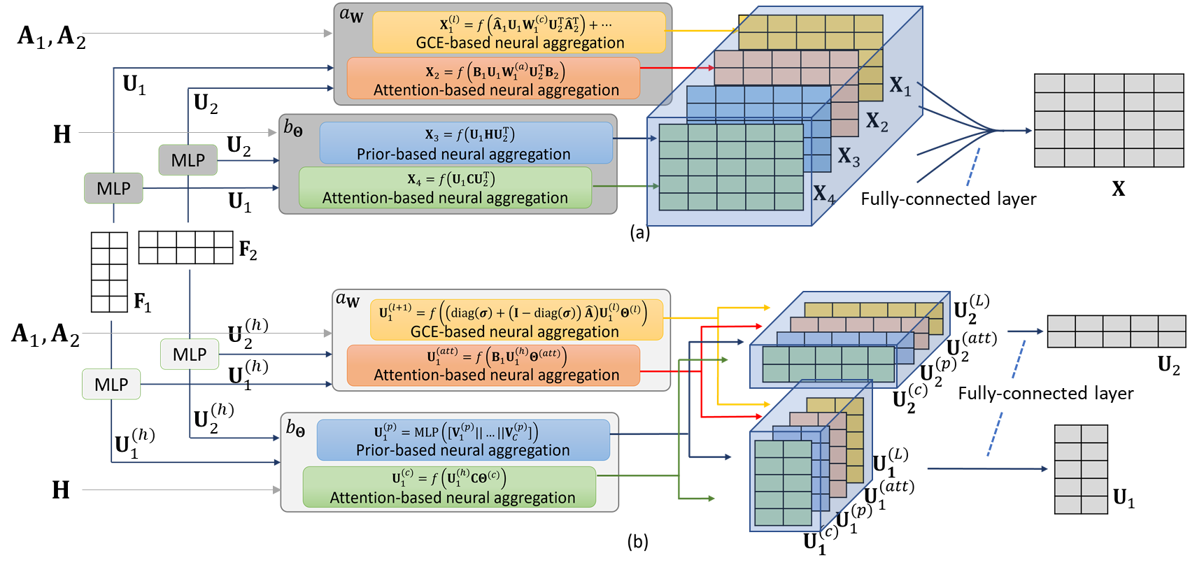 [2206.09477] Geometric Matrix Completion via Sylvester Multi-Graph Neural Network
