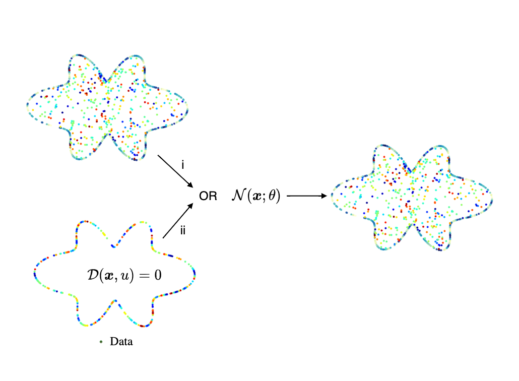 [2206.09961] Critical Investigation of Failure Modes in Physics-informed Neural Networks