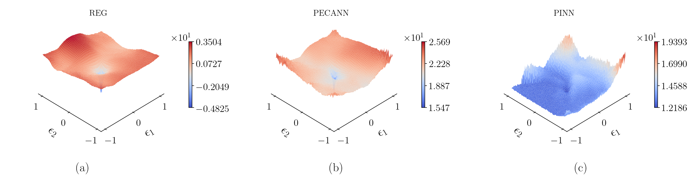 [2206.09961] Critical Investigation of Failure Modes in Physics-informed Neural Networks