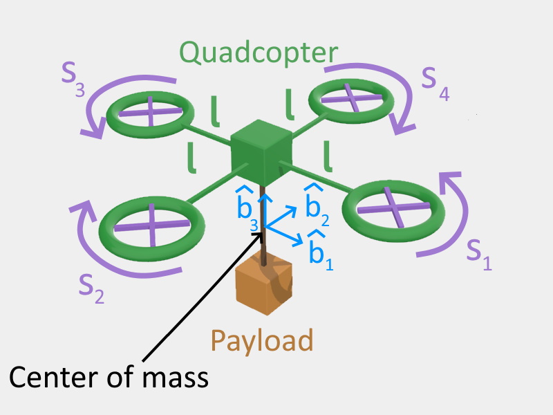 [2206.10064] Fast and Safe Aerial Payload Transport in Urban Areas