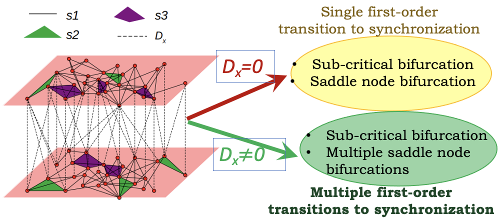 [2206.10852] Multiple first-order transitions in simplicial complexes ...