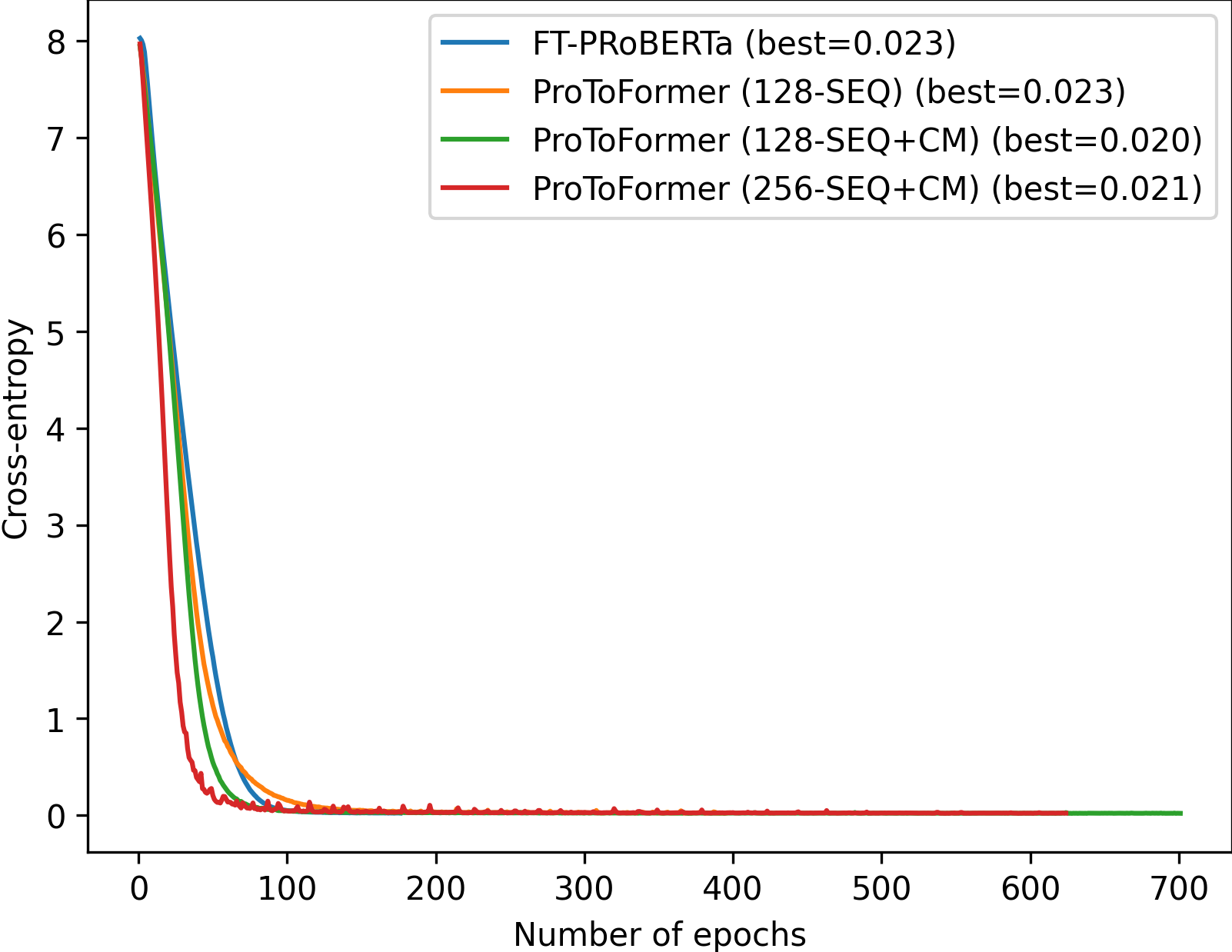 [2206.11057] Transformer Neural Networks Attending to Both Sequence and Structure for Protein ...