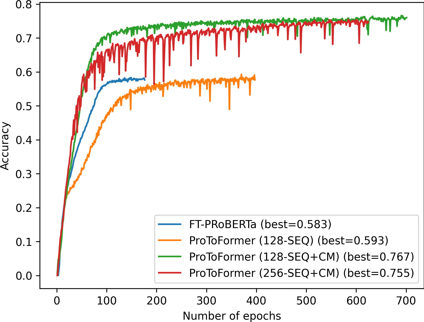 [2206.11057] Transformer Neural Networks Attending to Both Sequence and Structure for Protein ...