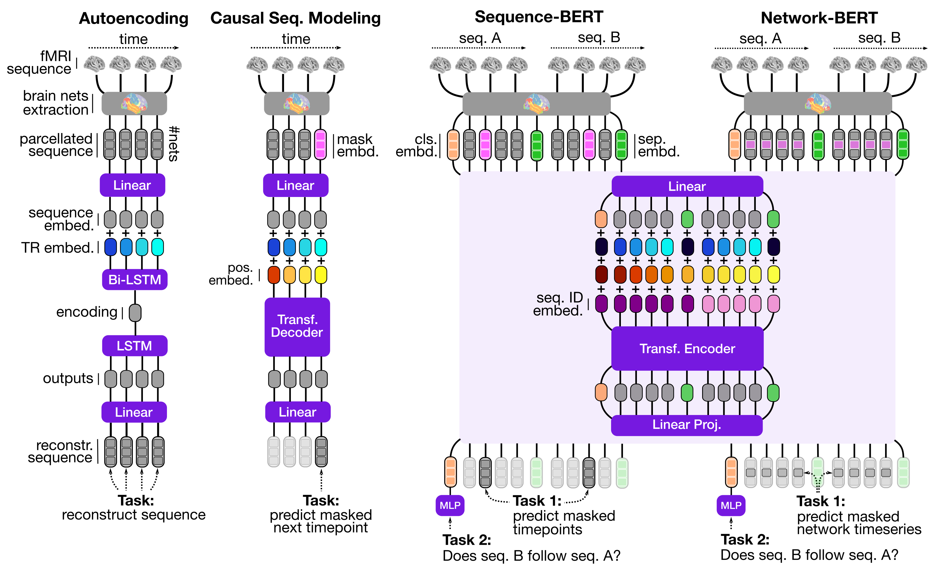 [2206.11417] Self-Supervised Learning of Brain Dynamics from Broad Neuroimaging Data