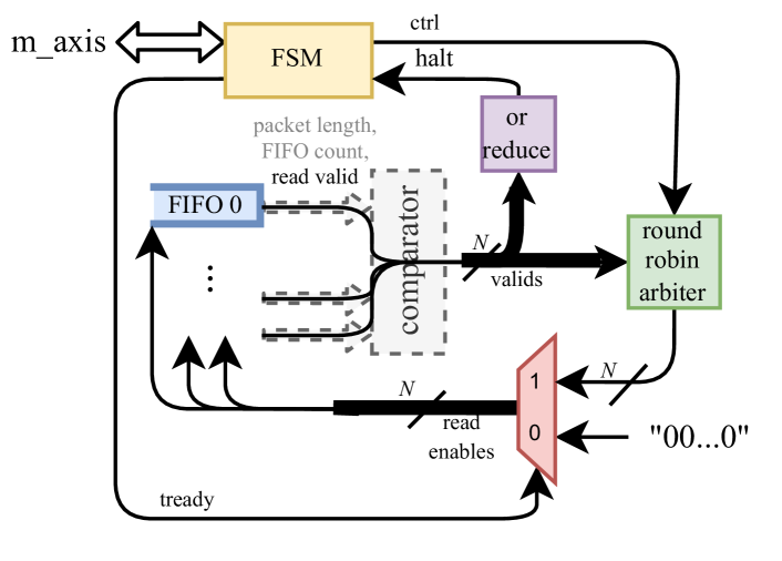 [2206.11613] EmuNoC: Hybrid Emulation for Fast and Flexible Network-on ...