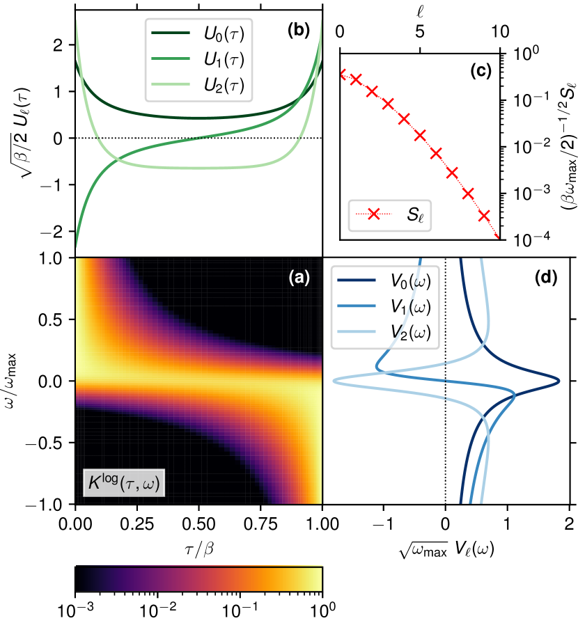 [2206.11762] sparse-ir: optimal compression and sparse sampling of many ...