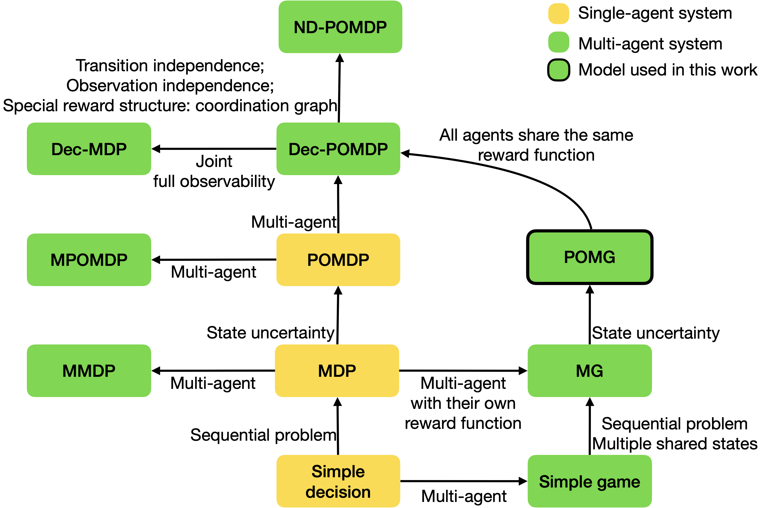[2206.12330] Toward multi-target self-organizing pursuit in a partially observable Markov ...