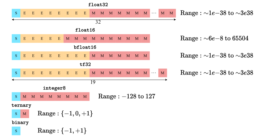 [2206.12358] Low- and Mixed-Precision Inference Accelerators