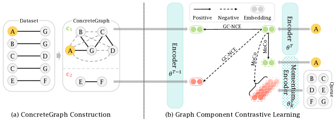[2206.12556] Graph Component Contrastive Learning for Concept ...