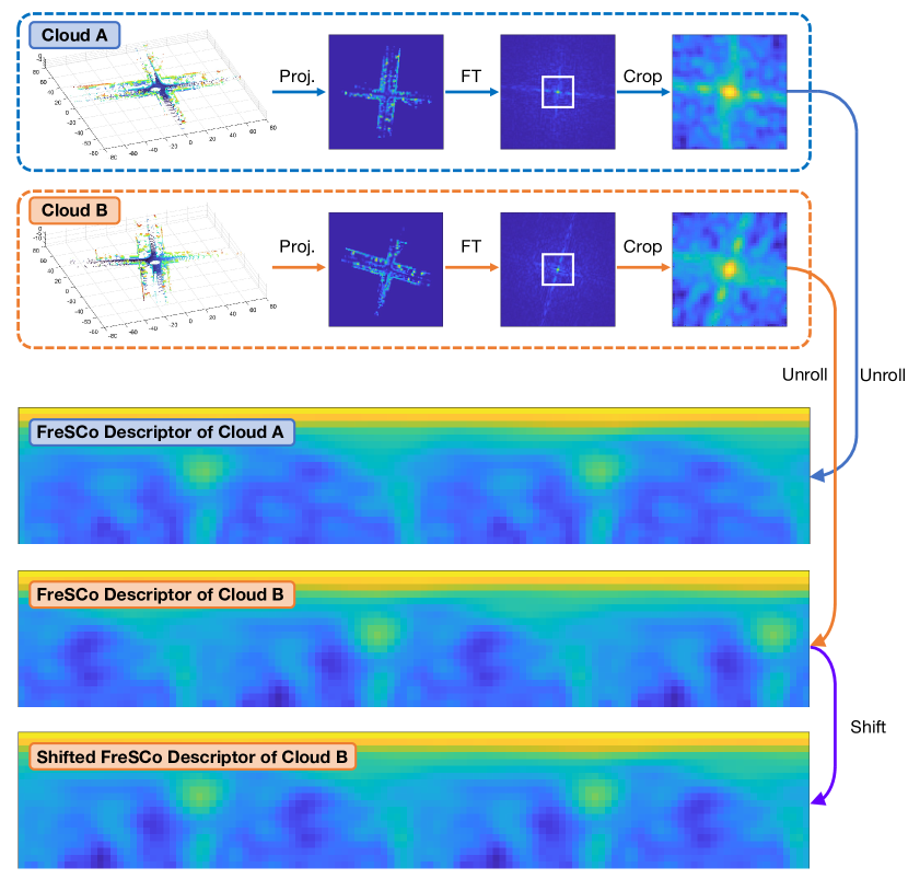 [2206.12628] FreSCo: Frequency-Domain Scan Context for LiDAR-based Place Recognition with ...