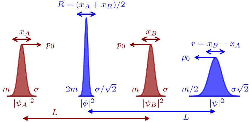 [2206.12897] Continuous-Variable Entanglement through Central Forces: Application to Gravity ...