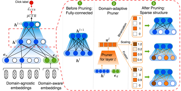 [2206.13108] AdaSparse: Learning Adaptively Sparse Structures for Multi ...