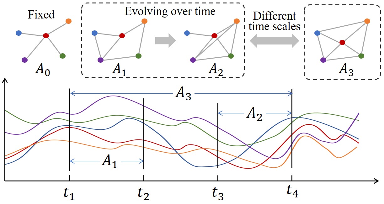 [2206.13816] Learning the Evolutionary and Multi-scale Graph Structure for Multivariate Time ...