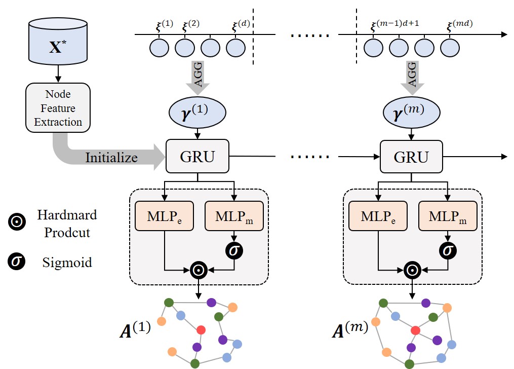 [2206.13816] Learning the Evolutionary and Multi-scale Graph Structure for Multivariate Time ...
