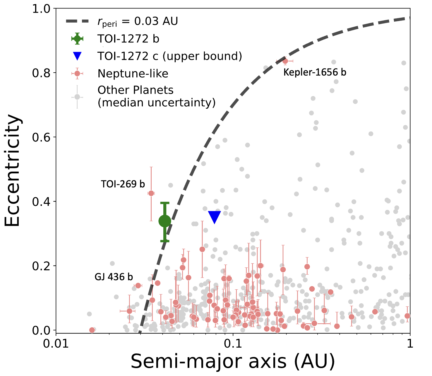 [2206.14327] The TESS-Keck Survey. XIII. An Eccentric Hot Neptune with ...