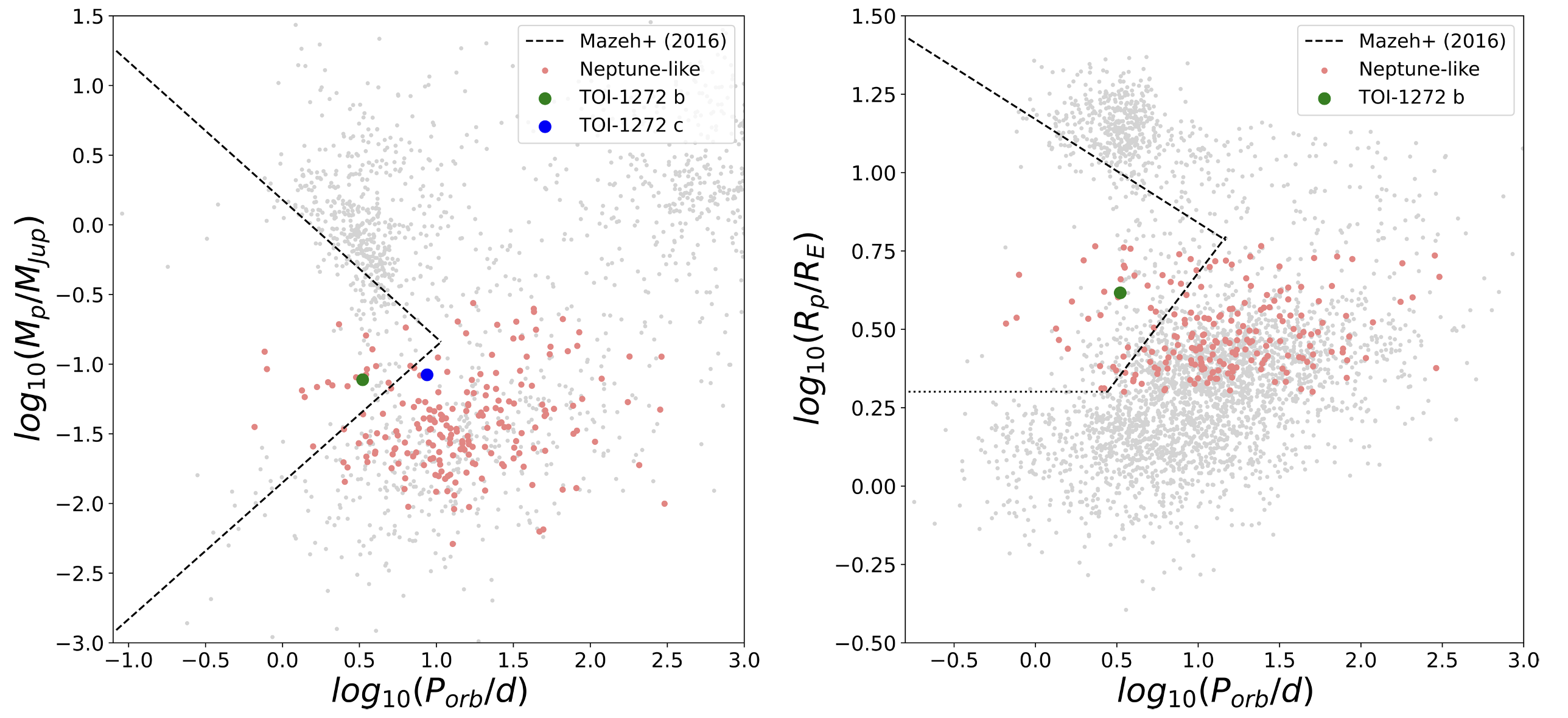 [2206.14327] The TESS-Keck Survey. XIII. An Eccentric Hot Neptune with ...