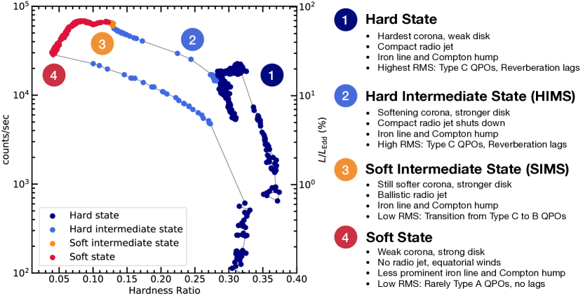 [2206.14410] Black holes: Timing and spectral properties and evolution