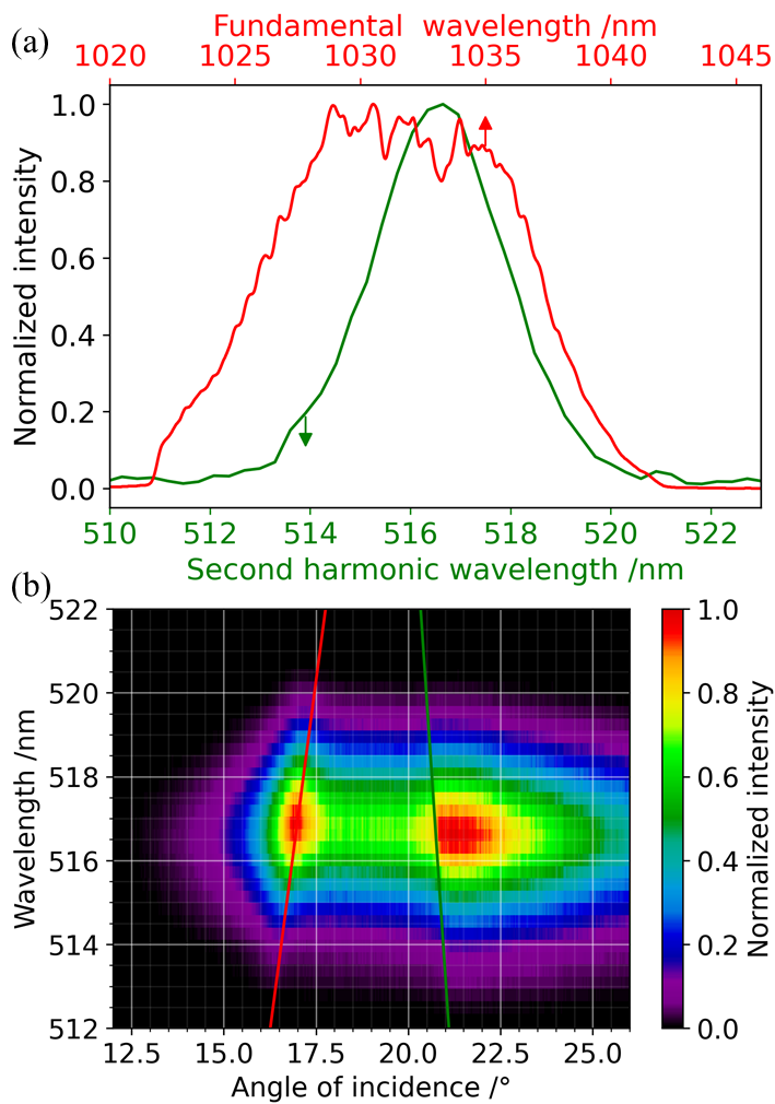 [2206.14433] Second harmonic generation under doubly resonant lattice ...
