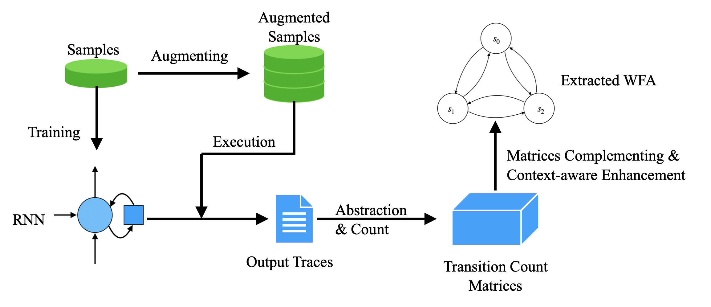 [2206.14621] Extracting Weighted Finite Automata from Recurrent Neural Networks for Natural ...