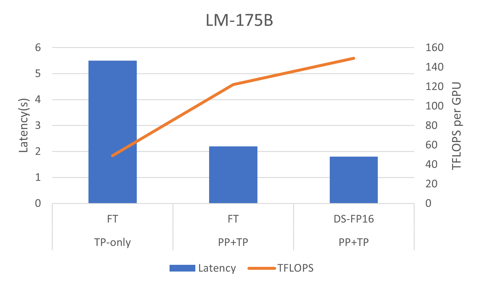[2207.00032] DeepSpeed Inference: Enabling Efficient Inference of Transformer Models at ...
