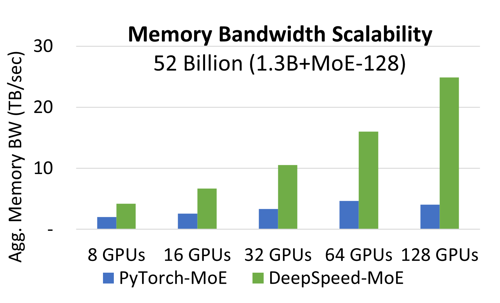 [2207.00032] DeepSpeed Inference: Enabling Efficient Inference of Transformer Models at ...