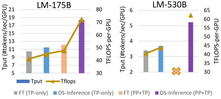 [2207.00032] DeepSpeed Inference: Enabling Efficient Inference of Transformer Models at ...