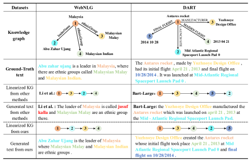 [2207.00719] Syntax Controlled Knowledge Graph-to-Text Generation with Order and Semantic ...