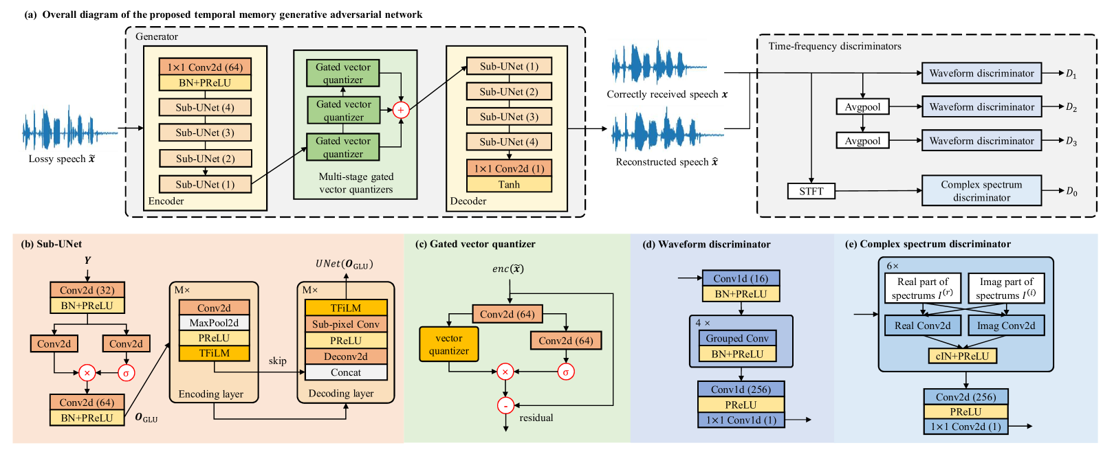 [2207.01255] TMGAN-PLC: Audio Packet Loss Concealment using Temporal ...
