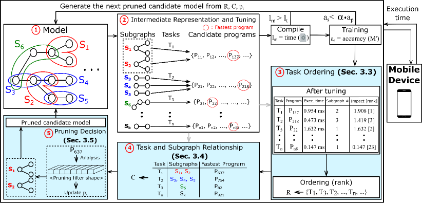 [2207.01260] CPrune: Compiler-Informed Model Pruning for Efficient Target-Aware DNN Execution