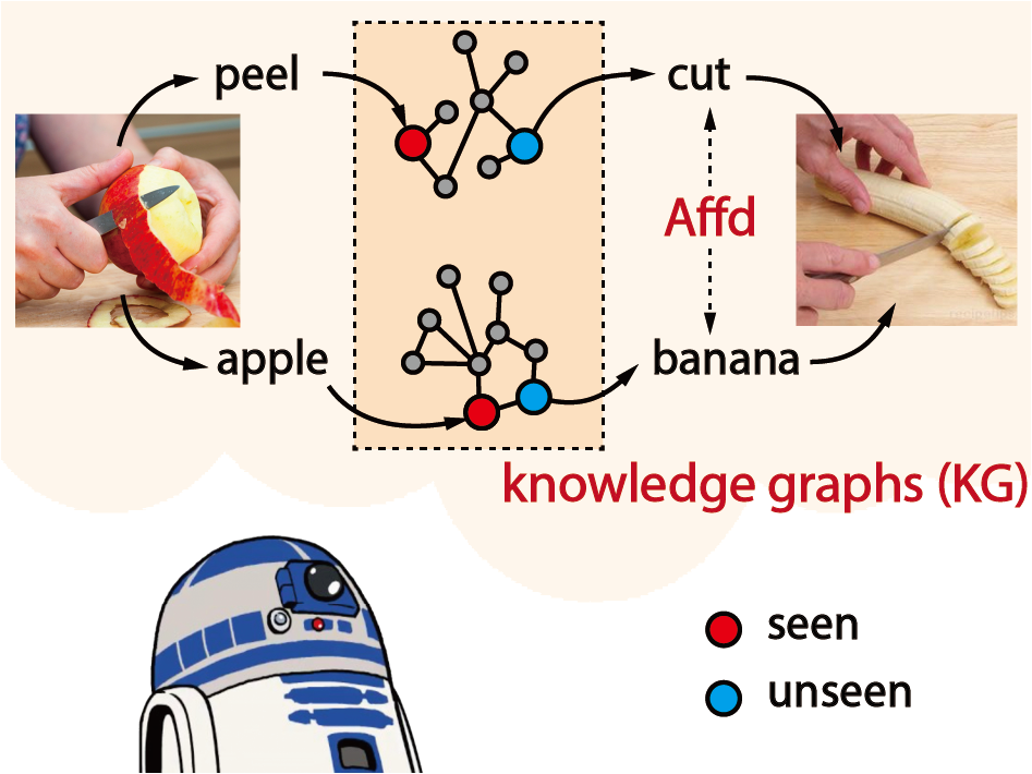 [2207.01708] Disentangled Action Recognition with Knowledge Bases