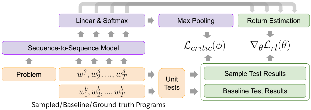 [2207.01780] CodeRL: Mastering Code Generation through Pretrained Models and Deep Reinforcement ...