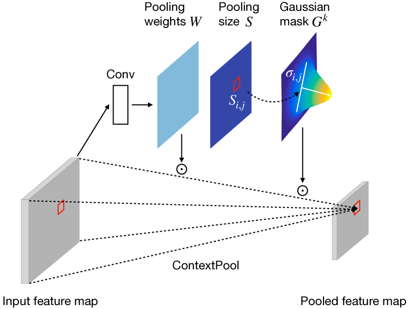 [2207.01844] Efficient Representation Learning via Adaptive Context Pooling