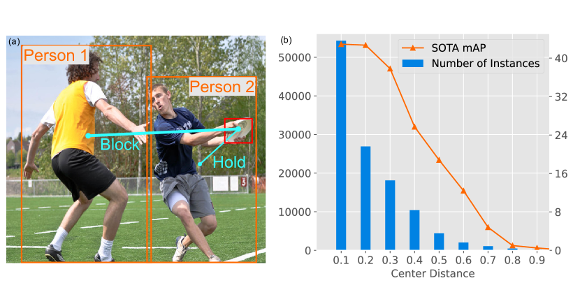 [2207.01869] Distance Matters in Human-Object Interaction Detection