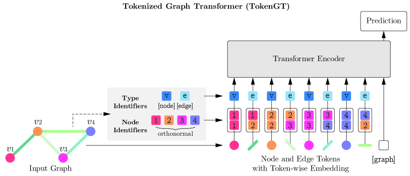 [2207.02505] Pure Transformers are Powerful Graph Learners