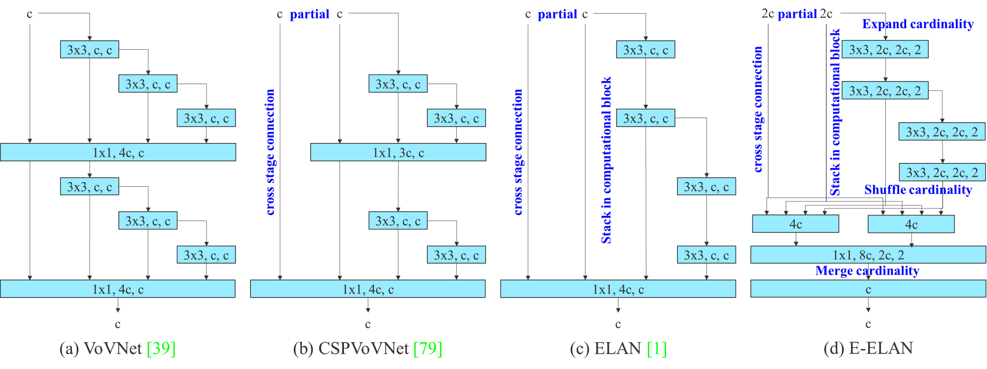 [2207.02696] YOLOv7: Trainable bag-of-freebies sets new state-of-the-art for real-time object ...