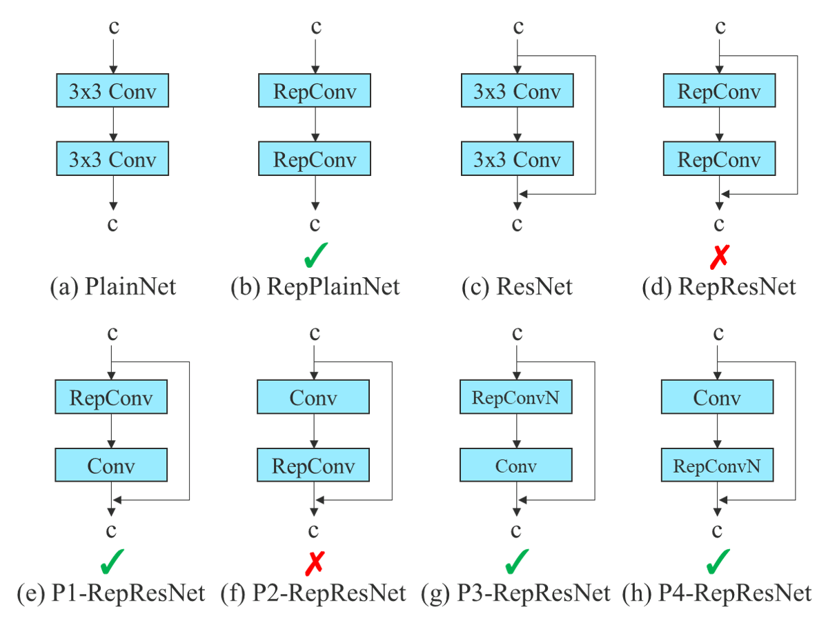 [2207.02696] YOLOv7: Trainable bag-of-freebies sets new state-of-the-art for real-time object ...