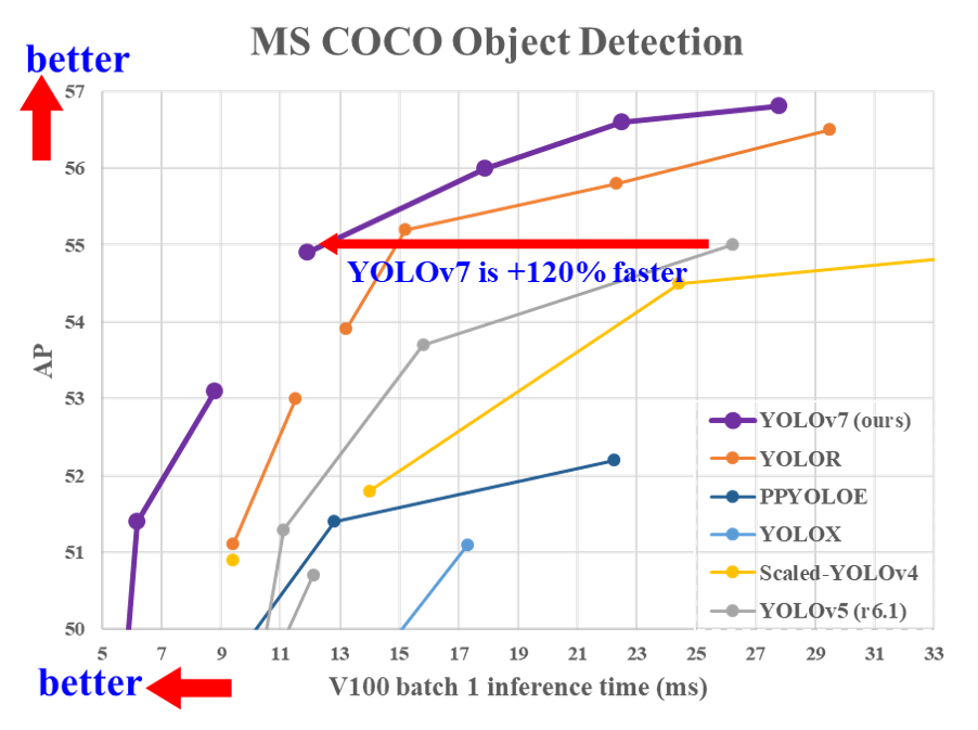 [2207.02696] YOLOv7: Trainable bag-of-freebies sets new state-of-the ...