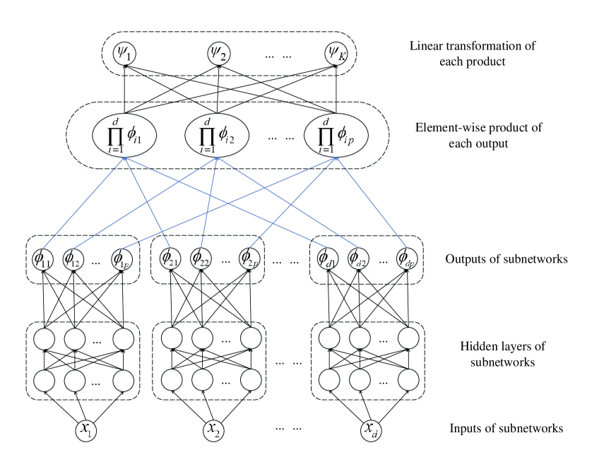 [2207.02754] Tensor Neural Network and Its Numerical ...