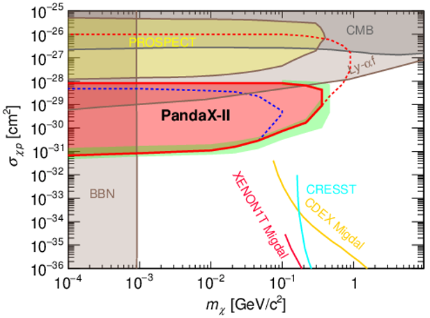[2207.02882] Cosmogenic Dark Matter and Exotic Particle Searches in ...