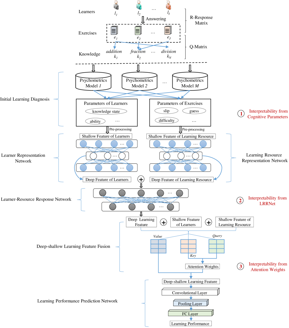 [2207.03122] UIILD: A Unified Interpretable Intelligent Learning Diagnosis Framework for ...