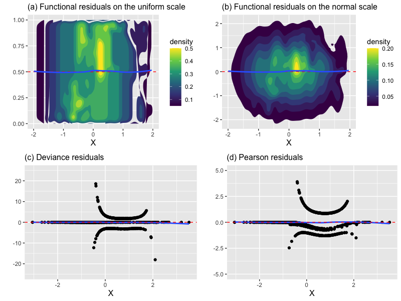 [2207.04299] Model diagnostics of discrete data regression: a unifying ...