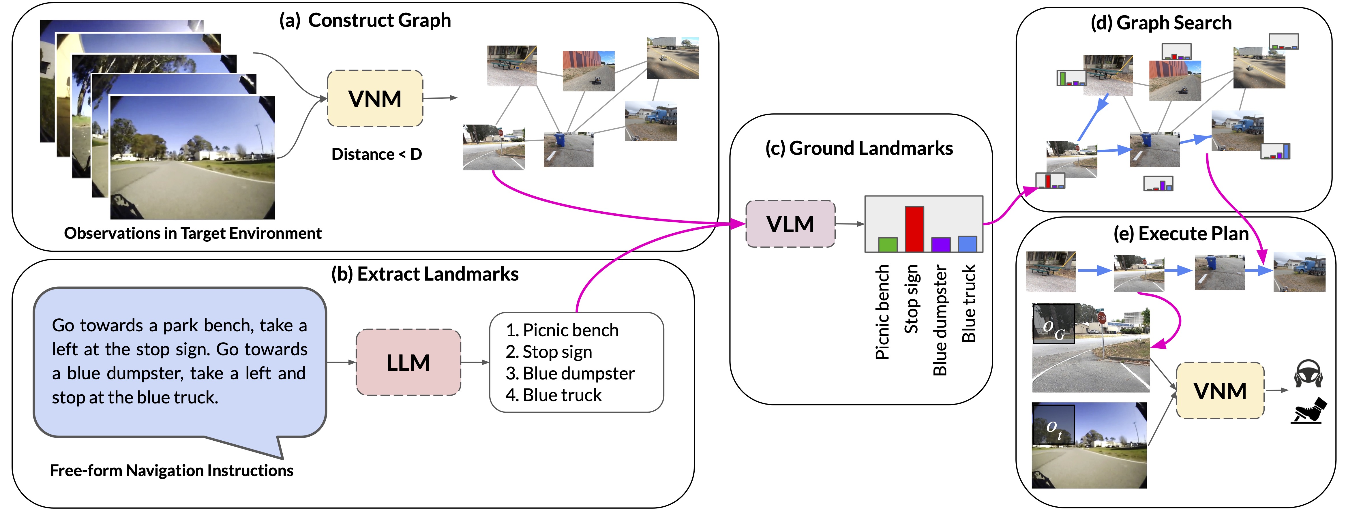 [2207.04429] LM-Nav: Robotic Navigation with Large Pre-Trained Models of Language, Vision, and ...