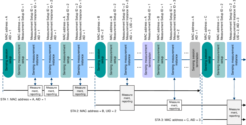 [2207.04859] An Overview on IEEE 802.11bf: WLAN Sensing