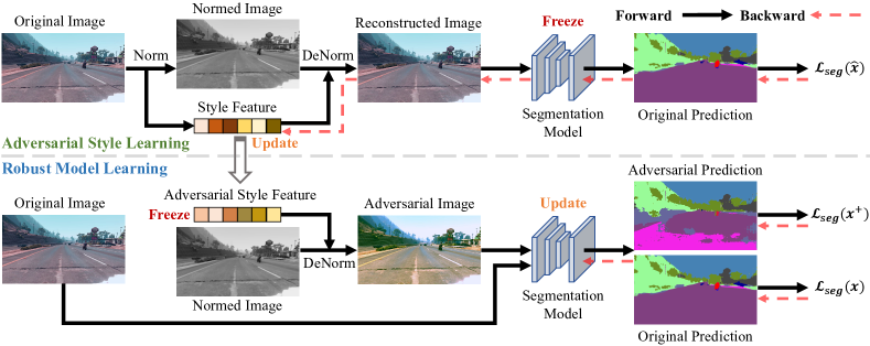 [2207.04892] Adversarial Style Augmentation for Domain Generalized Urban-Scene Segmentation