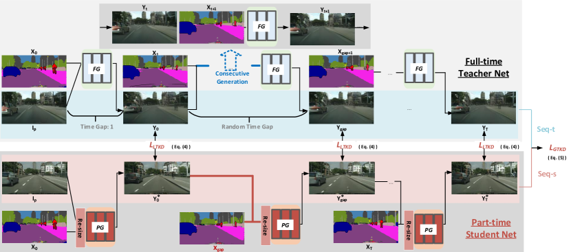 [2207.05049] Fast-Vid2Vid: Spatial-Temporal Compression for Video-to-Video Synthesis