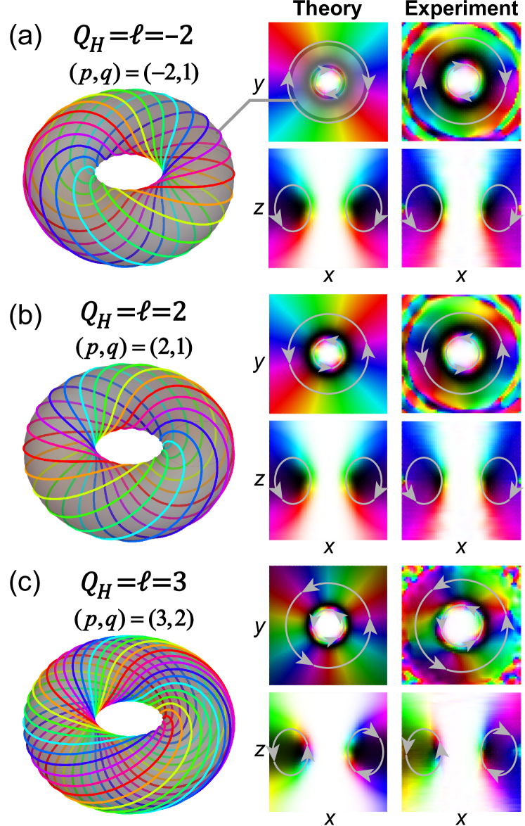 [2207.05074] Topological Transformation and Free-Space Transport of ...