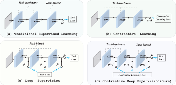 [2207.05306] Contrastive Deep Supervision