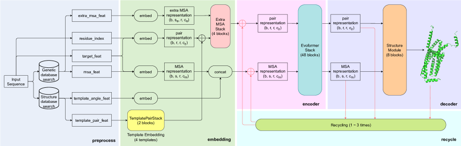 [2207.05477] HelixFold: An Efficient Implementation of AlphaFold2 using ...