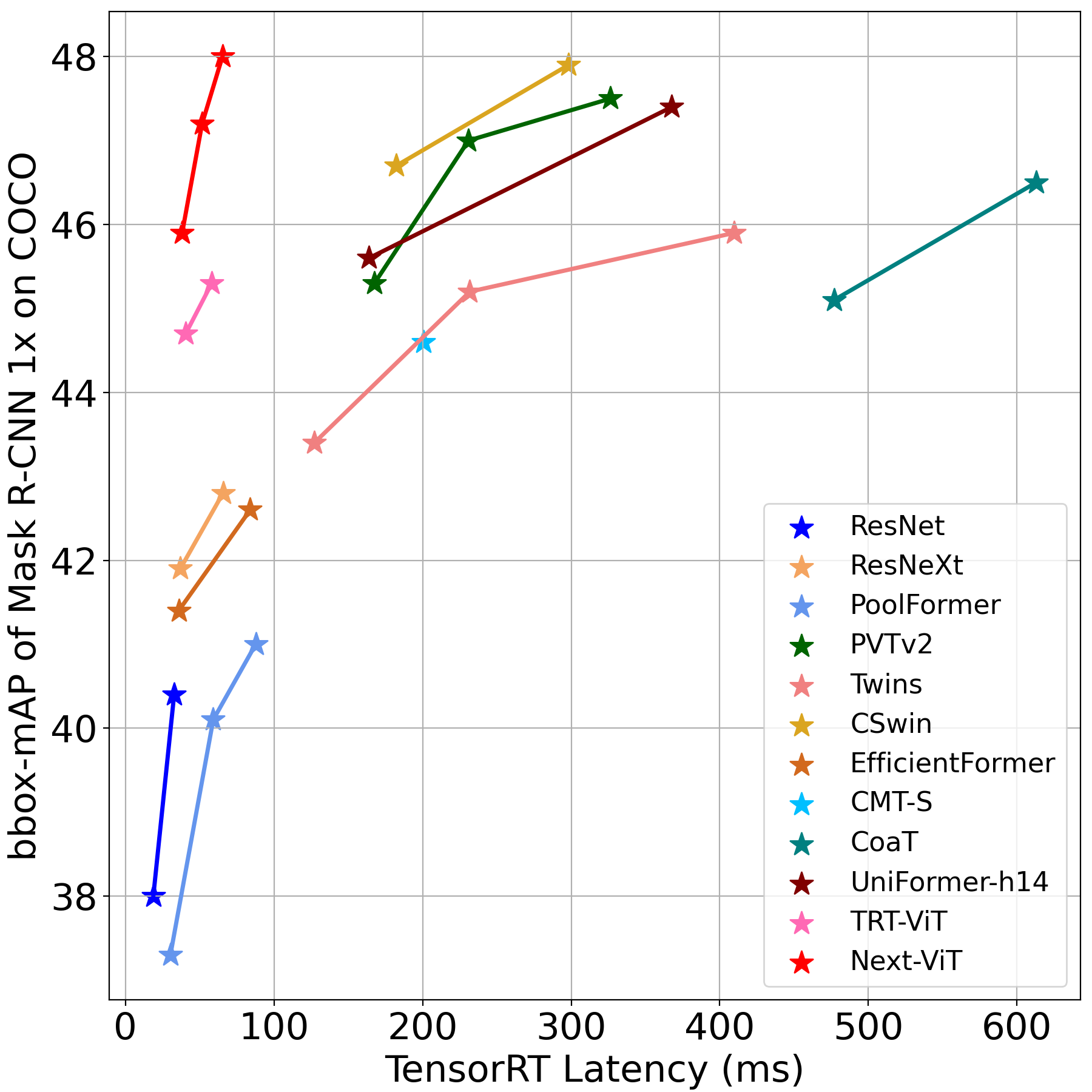 [2207.05501] Next-ViT: Next Generation Vision Transformer for Efficient Deployment in Realistic ...